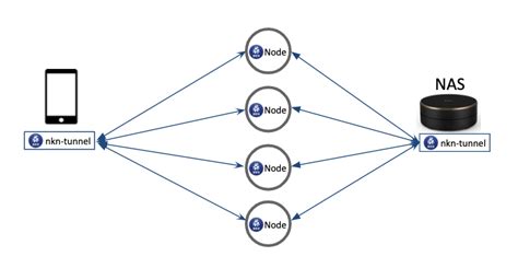 Secure Remote File Access For Network Attached Storage Nas Nkn