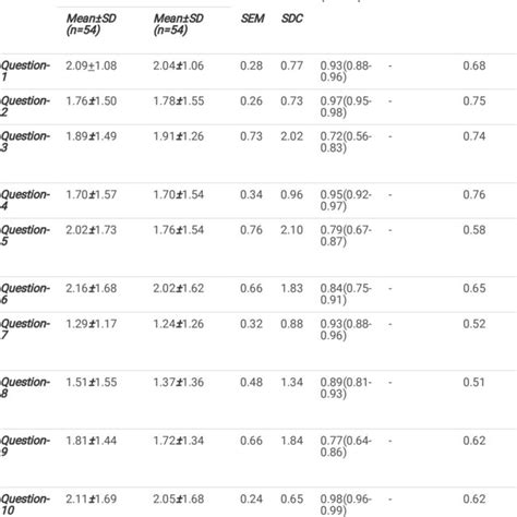 Test Retest Reliability Measurement Errors Internal Consistency And Download Scientific