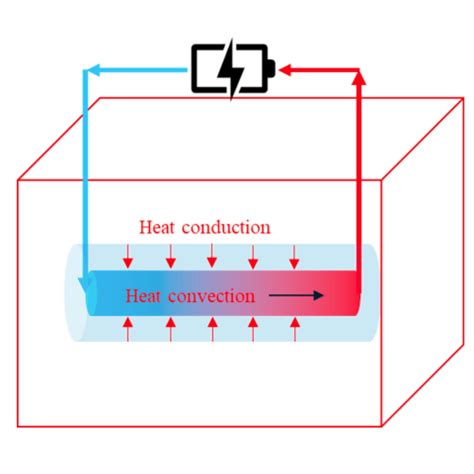 Closed Loop Geothermal Energy Recovery From Deep High Enthalpy Systems