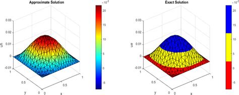 10 Surf Plot Of The Finite Element Solution Left And Exact Solution Download Scientific