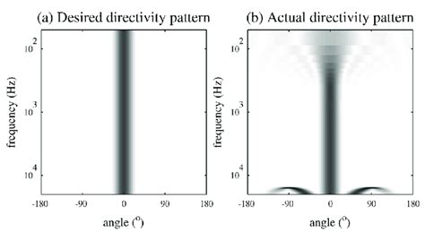 Directivity Pattern Of A Virtual Microphone Created Using A 1 Meter