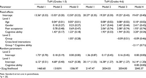 Fixed Effects Estimates Top And Variance Covariance Estimates