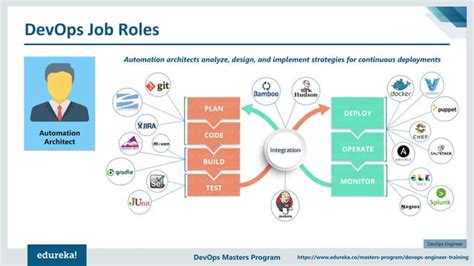 Who Is A Devops Engineer Devops Skills You Must Master Devops