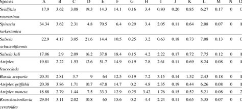 Details Of Sem Measurements Mean And Standard Deviation In Examined