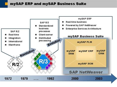 Backorder Processing With Sap R3 Vs Sap Apo