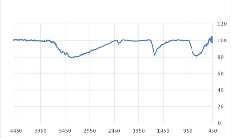 Ft Ir Spectrum Of Tio2 Qds Download Scientific Diagram