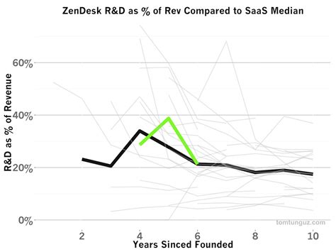 Benchmarking Zendesk S S How Key SaaS Metrics Stack Up Tomasz Tunguz