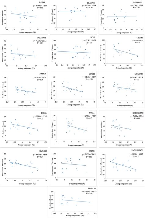 Linear Regression Analysis Between Average Temperature °c And Rice Download Scientific