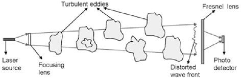 Figure 1 From Characterization Of Atmospheric Turbulence Effects And Their Mitigation Using