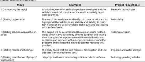 Table 8 From A Corpus Based Analysis Of Rhetorical Moves And P Frames In An Omani Learner Corpus