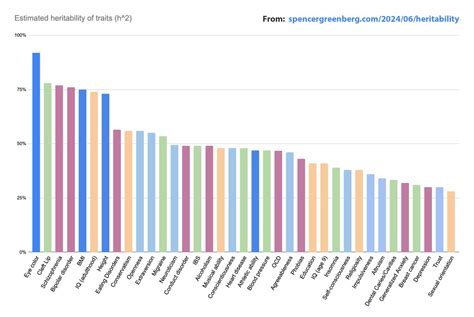 How Genetically Heritable Are Human Traits Such As Height Physical