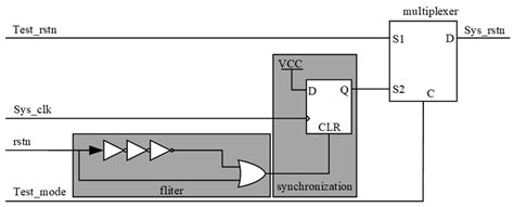 Design Of Spectrum Processing Chiplet Based On Fft Algorithm