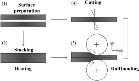 Arb 加工 Nb1 Zr 合金的厚度方向织构和显微组织的演变jom X Mol