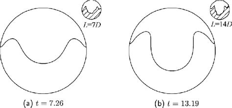 Interface Position And Stream Function At Later Times 05 1 1 Download Scientific