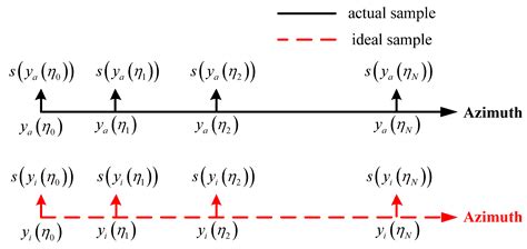 A Compensation Method For Airborne Sar With Varying Accelerated Motion Error