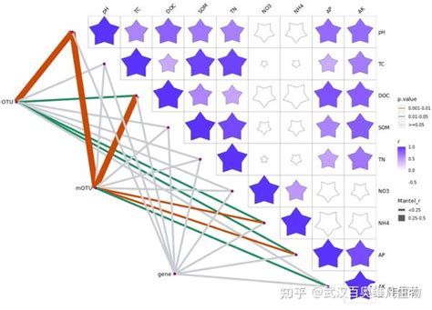 在线作图丨做一张叠加mantel Test的相关性热图 知乎