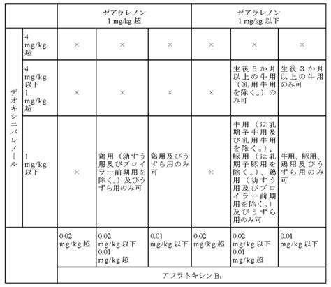 食用不適穀類等の飼料転用に当たっての安全確認手続について 独立行政法人農林水産消費安全技術センター（famic）