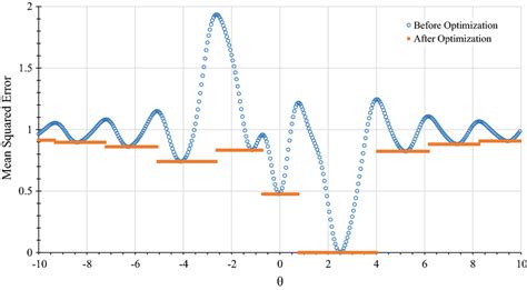 Mean Squared Errors Before And After Lm Optimization For Download