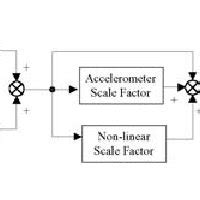 Gyro Simulation Model Download Scientific Diagram