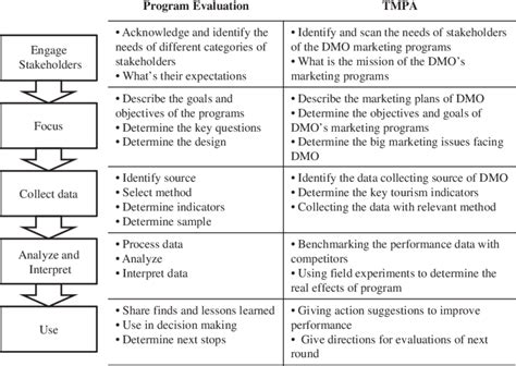 The Five Evaluation Steps And The Corresponding Meaning For Tmpa