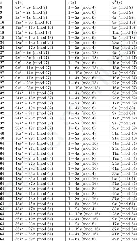 Proper Square Roots Of Automorphisms Of Z N Download Scientific Diagram