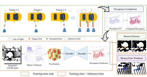 Instantaneous Perception Of Moving Objects In 3d Ai Research Paper Details