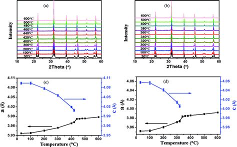 High Temperature X Ray Diffraction Patterns And The Variation Of The