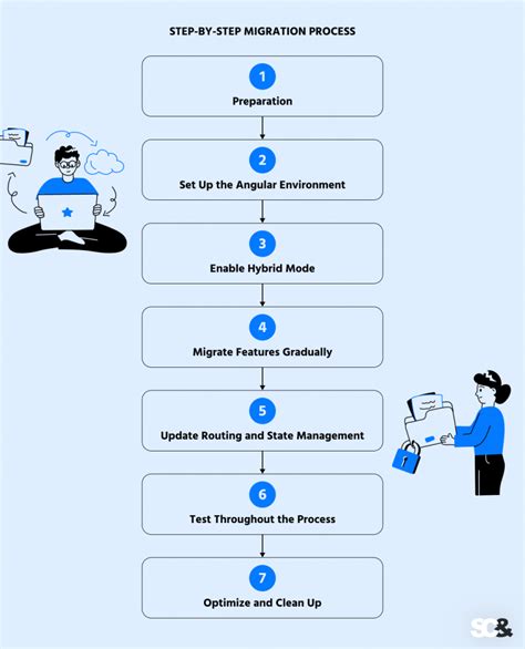 Angularjs To Angular Migration And Upgrade Guide