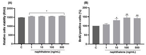Dose Dependent Effect Of Naphthalene On Cell Viability A And Download Scientific Diagram
