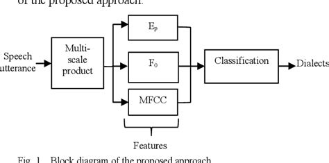 Figure From Automatic Arabic Dialect Identification Using Deep Learning Semantic Scholar