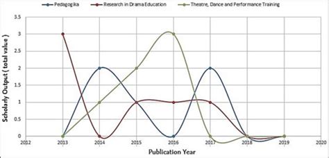 Publication Year Cultural Intellectual Theatre And Pedagogic Download Scientific Diagram