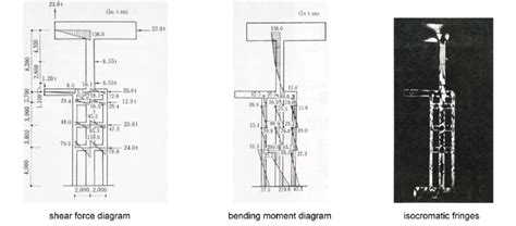 Shear Force Diagram Bending Moment Diagram And The Result Of A Download Scientific Diagram