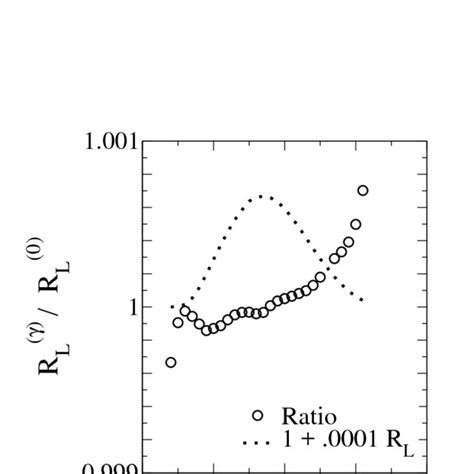 Circles Show The Ratio Of The Longitudinal Response Function R γ L