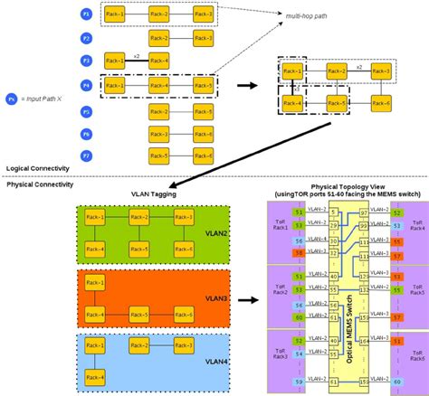 Example Of Forwarding Based On VLANs The Top Part Of The Figure Shows Download Scientific
