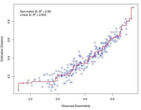Introduction To Ordination