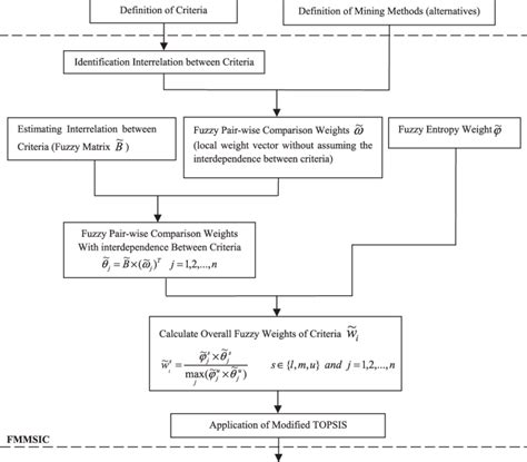 Fuzzy Mining Method Selection With Interrelation Between Criteria Fmmsic Download