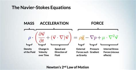 Jousef Murad On Linkedin Navierstokes Fluiddynamics Cfd Physics