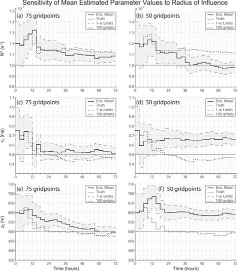 Sensitivity Of The Evolution Of Mean Parameter Values To Radius Of