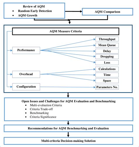 Framework Stages Of Multi Criteria Aqm Evaluation Download