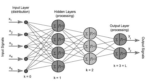 1: Multilayer feed forward neural network. | Download Scientific Diagram
