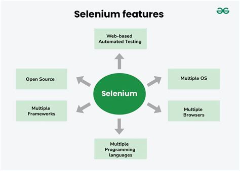 Selenium Features Geeksforgeeks