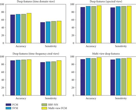performance comparison of various algorithms under various perspectives