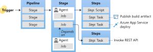Setting Azure DevOps Pre Deployement Conditions When Creating CI CD Pipelines With Yaml