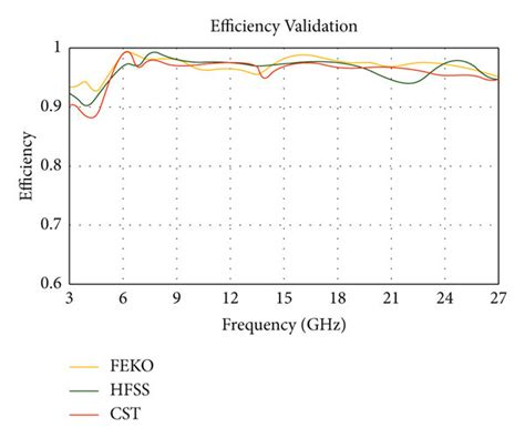 Validation Of Efficiency Curve Of The Proposed Vivaldi Antenna Download Scientific Diagram