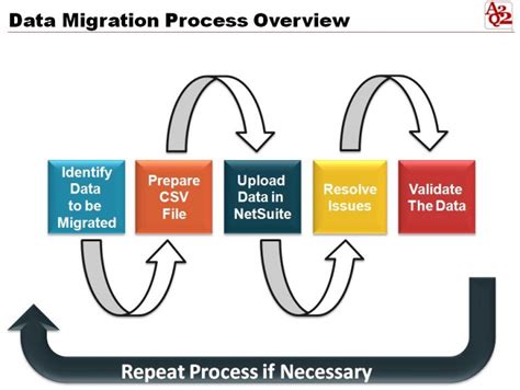 NetSuite Data Migration Overview