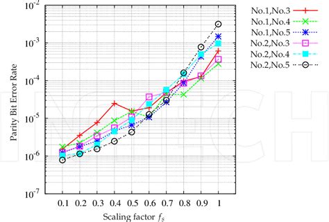 Figure 16 From Sum Product Decoding Of Punctured Convolutional Code For