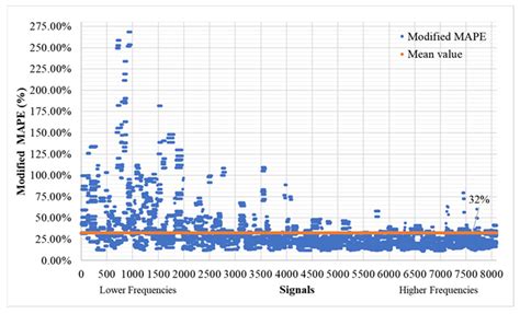 Mlper A Machine Learning Based Prediction Model For Building
