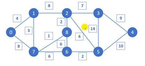 Python实现迪杰斯特拉算法和贝尔曼福特算法求解最短路径使用迪杰斯特拉算法获得从源结点source到目的结点的最短路径长度 Csdn博客