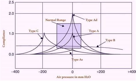 Impedance Audiometry Dr Rahul Bagla ENT Textbook