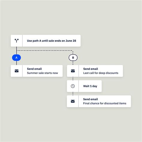 split and conditional actions activecampaign